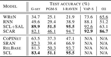 Table 1 From One Self Configurable Model To Solve Many Abstract Visual Reasoning Problems