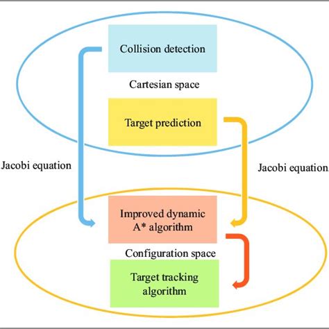 The Simulink Chart Of The Target Tracking Algorithm Is Corresponding To
