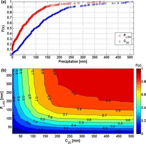 a empirical cumulative distribution functions ecdfs of plan red