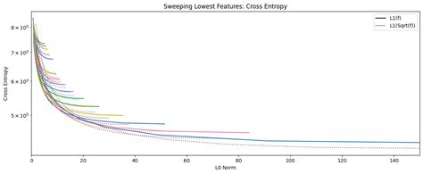 Improving Saes By Sqrt Ing L1 And Removing Lowest Activating Features