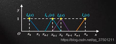 数值分析——第二章函数逼近：插值法 二次插值法计算公式 Csdn博客