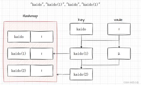 Leetcode每日一题——1487 保证文件名唯一创建文件夹名字 Leetcode Csdn博客