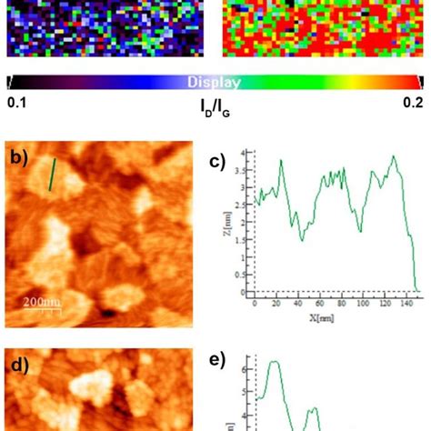 A Raman Mapping Of The D Band Intensity In 30 X 25 M 2 Graphene Area