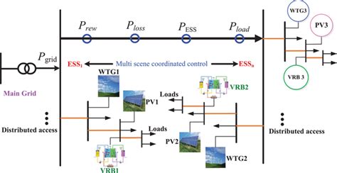 Active Distribution Networks Adns With The Penetration Of Distributed Download Scientific