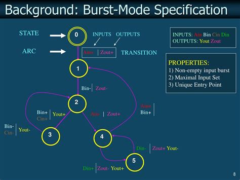 Ppt A Cycle Based Decomposition Method For Burst Mode Asynchronous Controllers Powerpoint