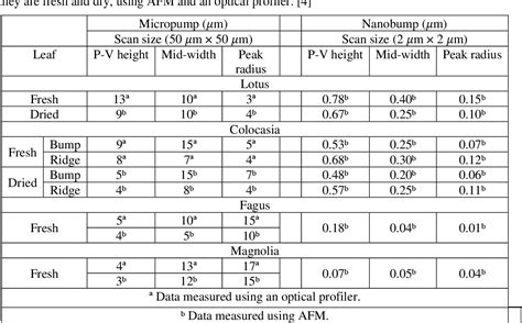 Table 1 From Natural Superhydrophobic Surfaces And Recent Advances In Synthetic Superhydrophobic