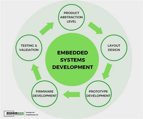 Manara Tech Lab On Linkedin Embeddedsystems Designcycle Hardware