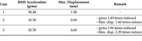 Rms Acceleration And Maximum Displacement Of Cases 1 2 And 3 Samples