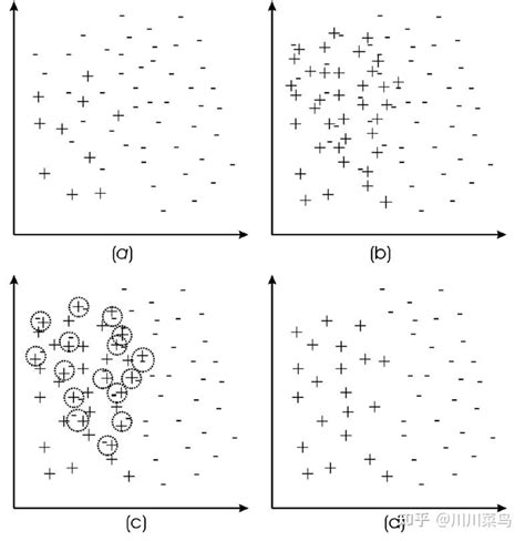 欺诈检测中的不平衡分类 知乎