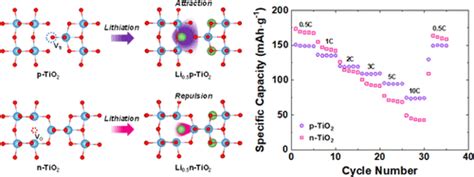 Exploring The Effect Of Cation Vacancies In Tio2 Lithiation Behavior
