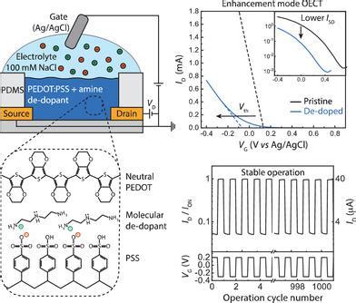 Enhancement Mode Pedot Pss Organic Electrochemical Transistors Using