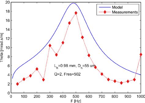 Measured Optically And Modelled Normalized Sensitivity Of Realized