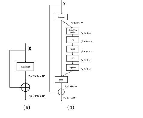 A Residual Block B Residual Block After Adding Se Block Download Scientific Diagram