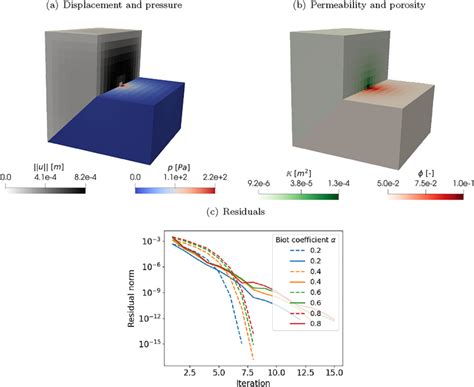 Top Solution Plots For α 06 And Bottom Convergence Rates For The