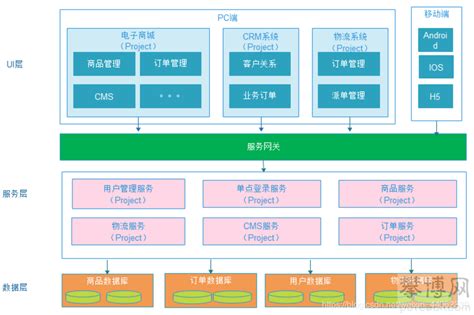 软件架构的演变历程：单体架构，垂直架构，soa架构和微服务 应用架构经历了从单体架构、soa架构 到微服务架构的演变。下图是一典型的微服务架