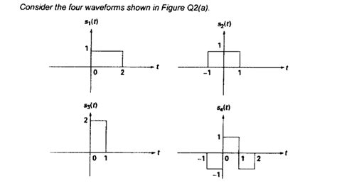 Solved I Determine The Dimensionality Of The Waveforms And