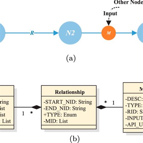spatiotemporal relationship graph based on an rdf triple designed to