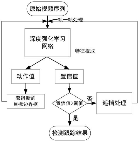 Remote Sensing Video Occlusion Target Tracking Method Based On Deep Reinforcement Learning