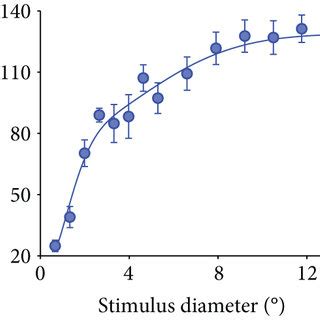 Samples Of Response Tuning Curves Showing RF Property Of Different Download Scientific Diagram