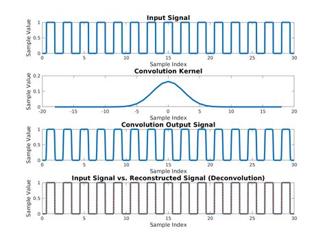 Matlab Deconvolution Of Synthetic 1d Signals How To Signal