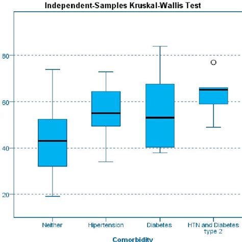 Box Plot Graph Displaying The Comparison Of Age Medians Between Download Scientific Diagram