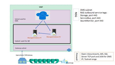Network Topologies For Sql Managed Instance Migrations Azure Database Hot Sex Picture