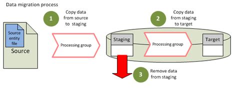Microsoft Dynamics Axapta 2012 Ax 2012 Data Migration Framework