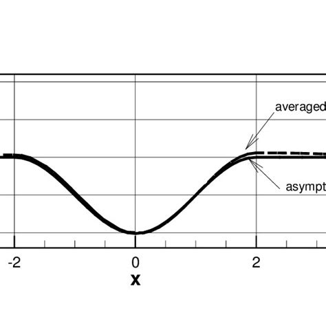 Comparison Between Asymptotic Solid And Numerical Simulation Dashed