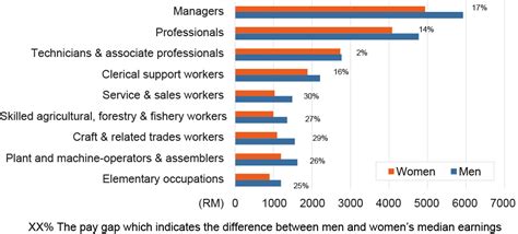 What Widens The Gender Pay Gap Penang Institute