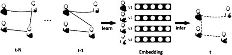 Link Prediction Method Based On Deep Dynamic Network Embedded