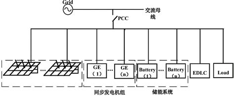 Design Method For Photovoltaic Microgrid Supply Demand Control System Containing Distributed