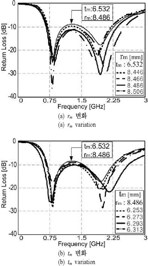 Figure 3 From Design Of Broad Bandwidth Dipole Antenna With Cmm Feeding Probe Structure