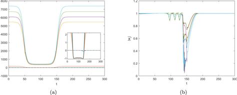 Bfi Conditions A And Spatio Temporal Chaos B On Hypergraph Download Scientific Diagram