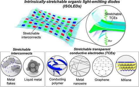 Intrinsically Stretchable Low Dimensional Conductors For Wearable