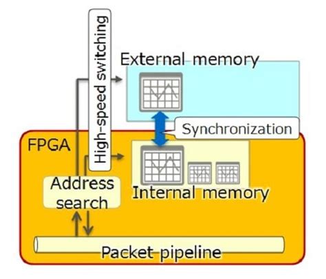high speed packet processing with virtual router acceleration