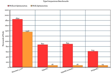 C How Expensive Is Rtti Stack Overflow