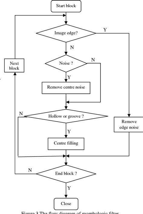 Figure 3 From The Dsp Implementation Of Moving Object Detecting And Tracking Based On Mpeg 4