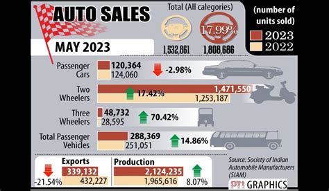Passenger Vehicle Sales Surge 13 54 In May
