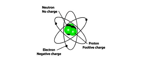 Subatomic Particles Discovery Types And Their Properties