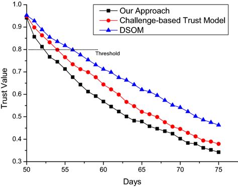 Trust Values Of Malicious Nodes Under Betrayal Attack Regarding Download Scientific Diagram