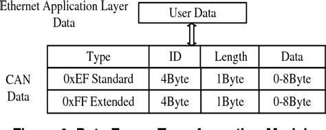 Figure 5 From Design Of Ethernet Can Protocol Conversion Module Based