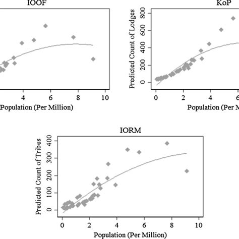 Quadratic Fit Plots Of The Predicted Counts Political Associations Download Scientific Diagram