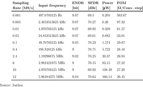 Simulated Adc Dynamic Parameters For Different Sampling Frequencies