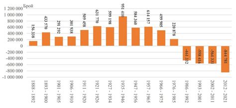 За последните 10 години населението на България е намаляло с над 844 хиляди до 6 519 789