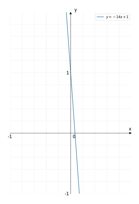 Solved Which Equation Has The Steepest Graph A Y 10x 5 B Y 14x 1 C