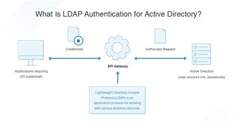 Wordpress Ldap And Active Directory Plugins And Services