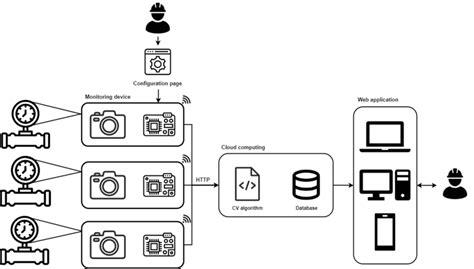 Overall Architecture Of The Iot Gauge Monitoring Platform Download Scientific Diagram