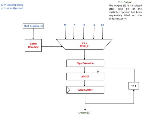 An Optimized Hardware Implementation Of A Non Adjacent Form Algorithm