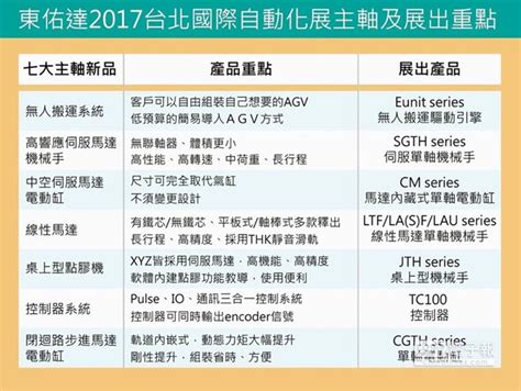 東佑達機械手 新品掀話題 產業特刊 工商時報
