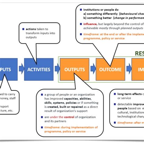Pdf Using Results Chain Framework As A Tool For The Improvement Of